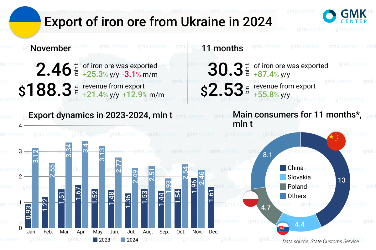 Ukraine exported 2.46 million tons of iron ore in November