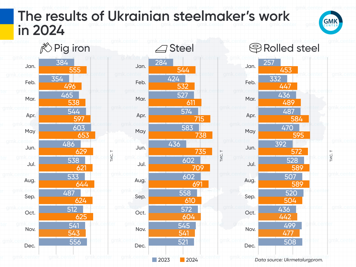 Ukrainian steelmakers increased rolled steel output by 7.9% m/m in November