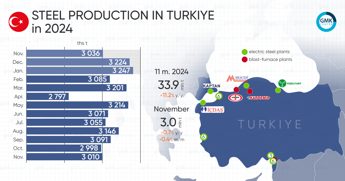 Turkey produced 3 million tons of steel in November