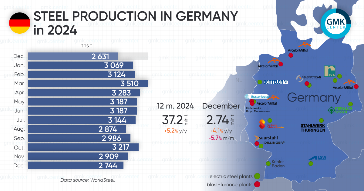 Germany increased steel production by 5.2% y/y in 2024
