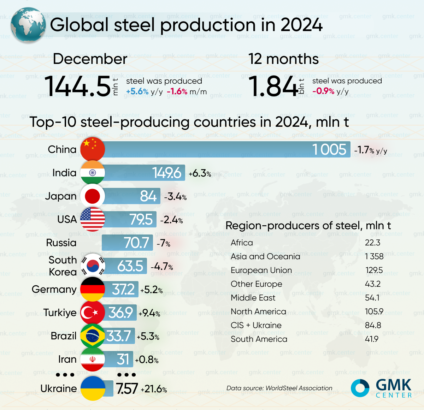 Global steel production fell by 0.9% y/y in 2024
