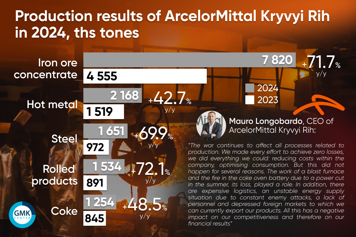 ArcelorMittal Kryvyi Rih produced 1.65 million tons of steel in 2024