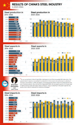 China's steel market in 2024: export growth and domestic consumption ...