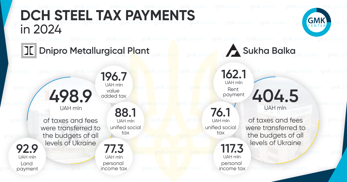 DCH Steel companies paid UAH 903 million in taxes and fees in 2024