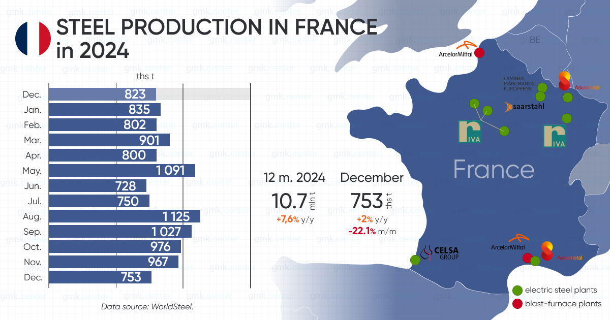 France increased steel production by 7.6% y/y in 2024