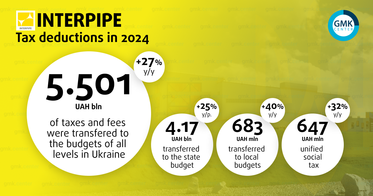Interpipe paid UAH 5.5 billion in taxes and fees in 2024