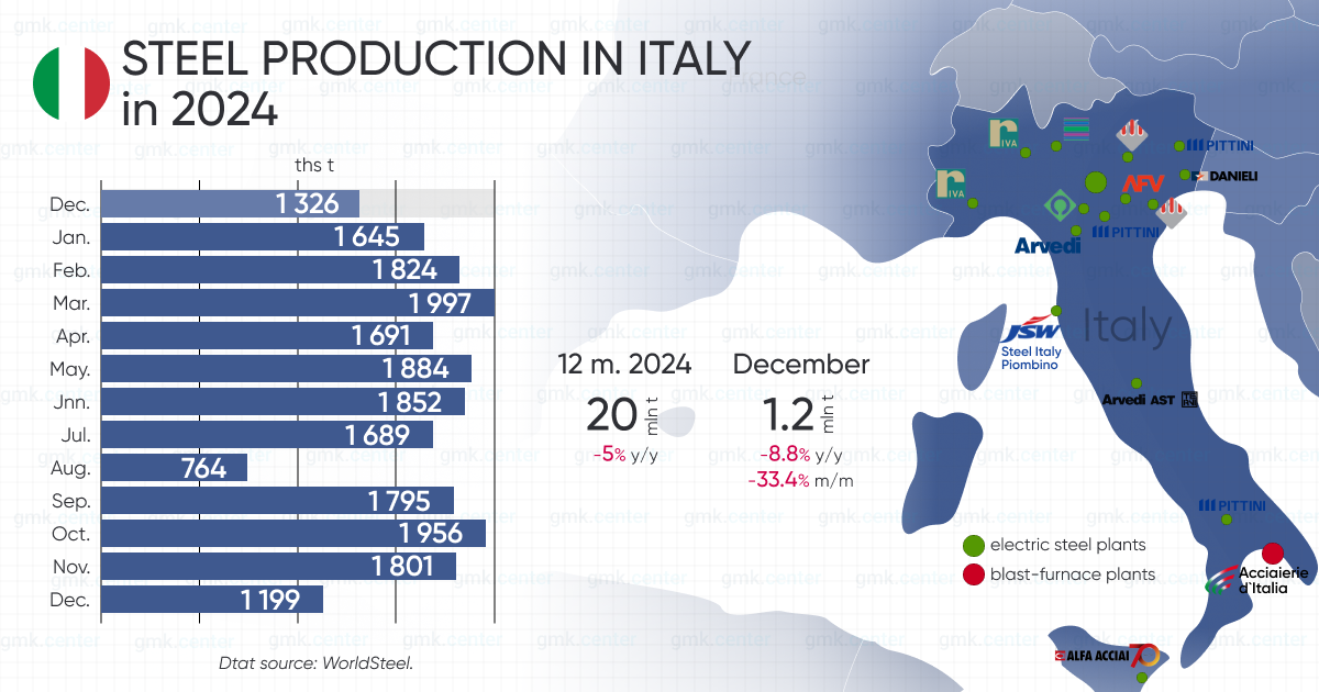 Italy reduced steel production by 5% y/y in 2024
