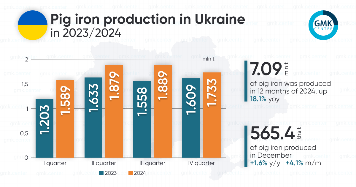 Ukrainian steelmakers produced 7.1 million tons of pig iron in 2024