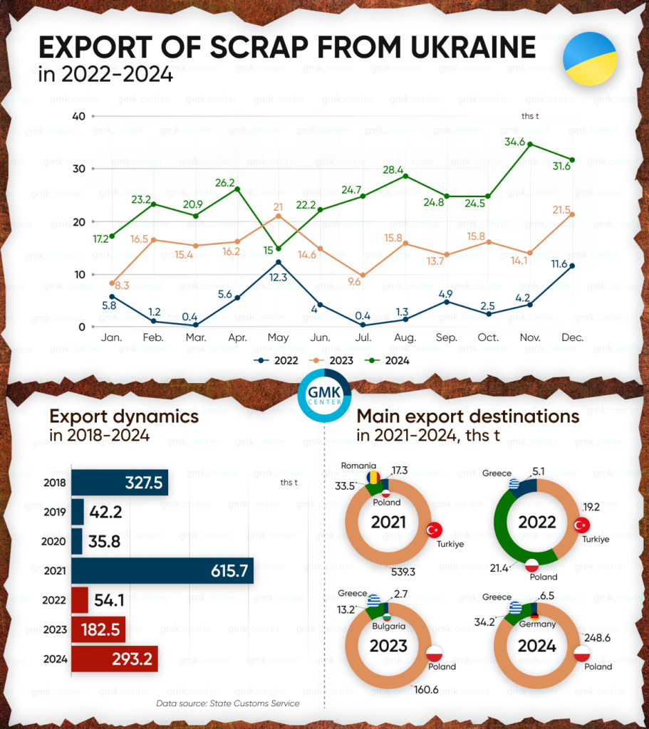 Scrap exports from Ukraine exceeded 290 thousand tons in 2024