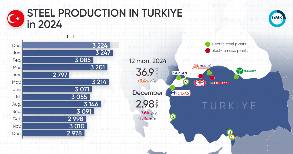 Turkey increased steel production by 9.4% y/y in 2024