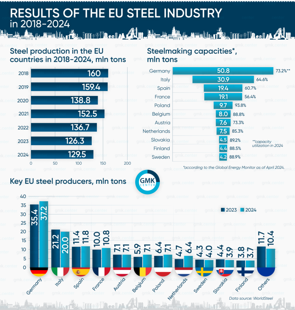 The EU steel industry is losing ground in the global market - EU steel ...