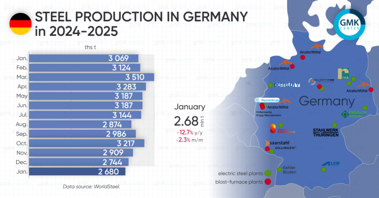 Germany reduced steel production by 12.7% y/y in January