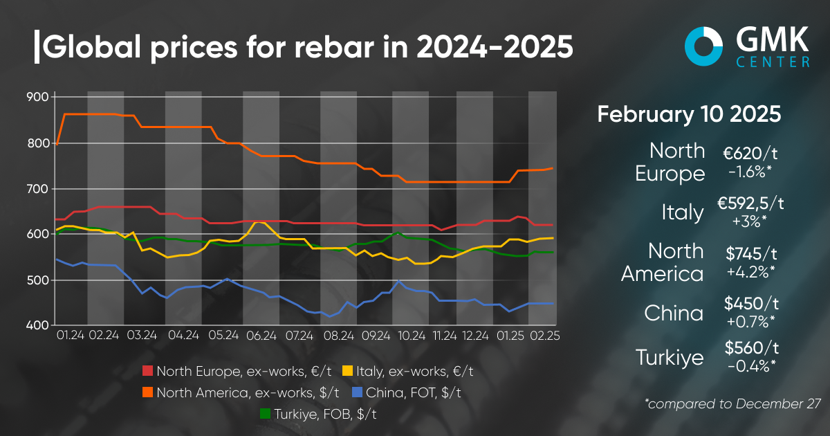 Global rebar prices have increased in most regions since the beginning ...