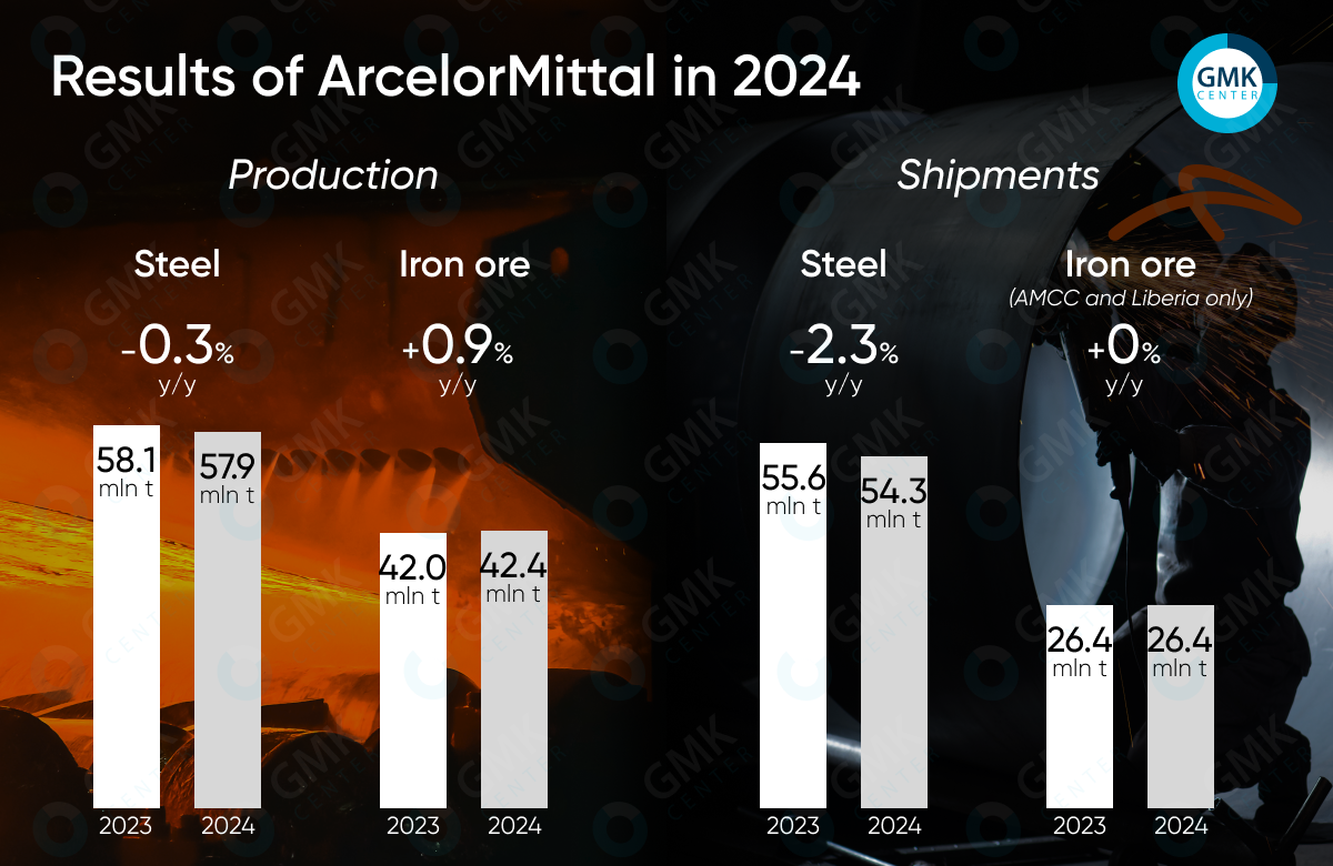 ArcelorMittal produced 57.9 million tons of steel in 2024