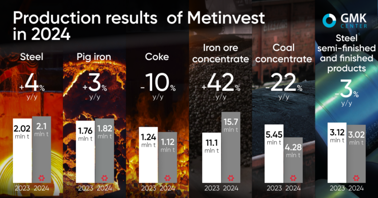 Metinvest produced 2.1 million tons of steel in 2024