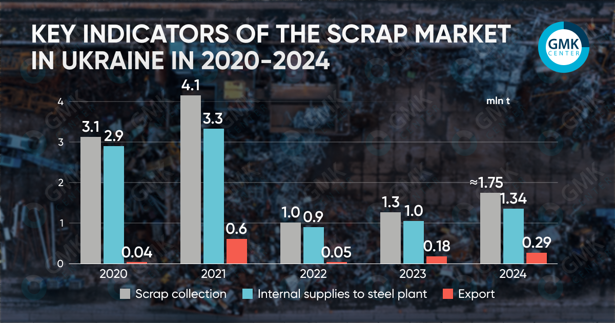 Scrap collection in Ukraine in 2024 amounted to only 1.7 million tons ...