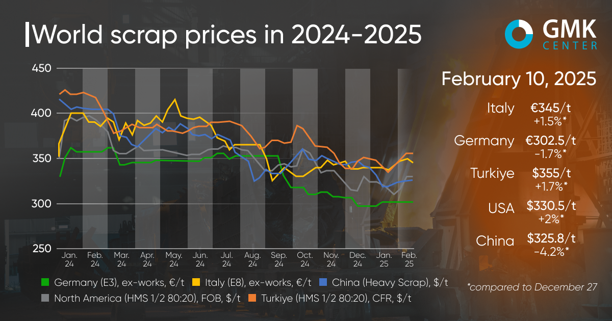 Global scrap prices recovered by 1.5-2% since the beginning of the year