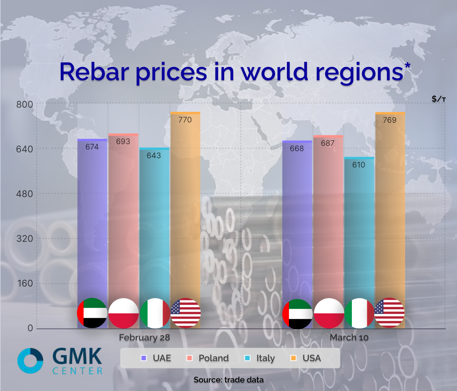 Global prices for rebar fell in early March — GMK Center