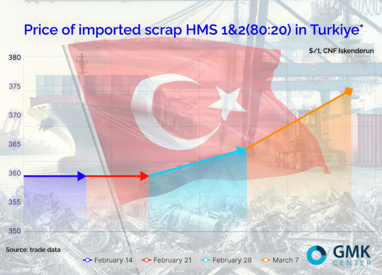 Turkish scrap prices return to growth — News — GMK Center