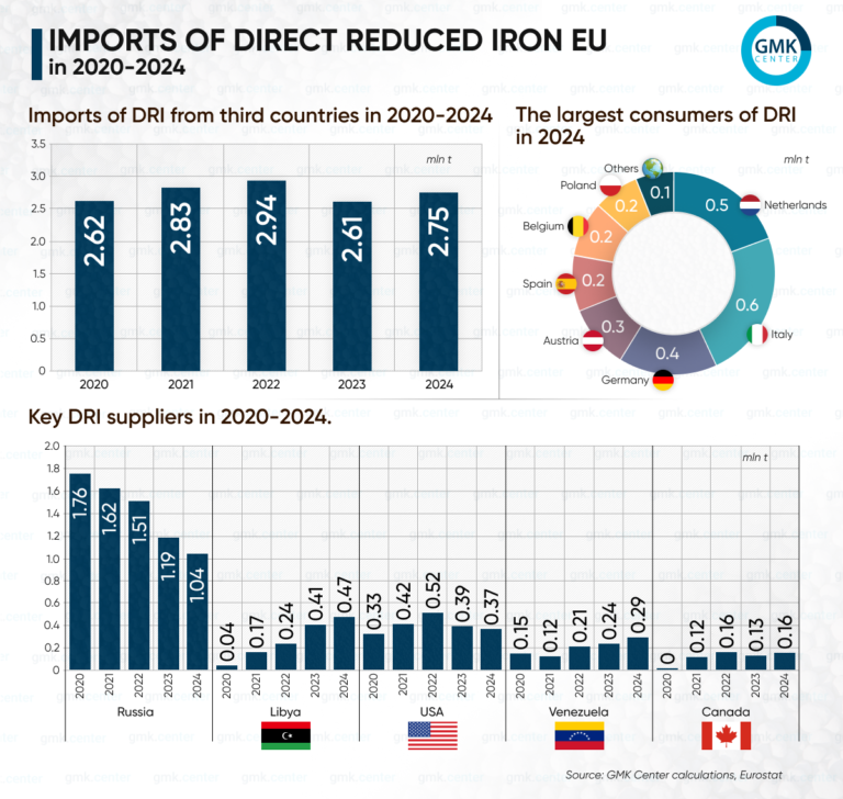 The EU increased imports of direct reduced iron by 5.4% y/y in 2024
