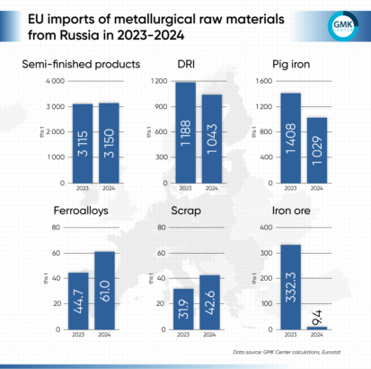 EU imported 5.34 million tons of iron & steel products from Russia in 2024