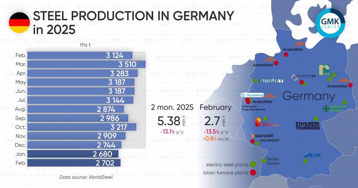 Germany reduced steel production by 13.5% y/y in February