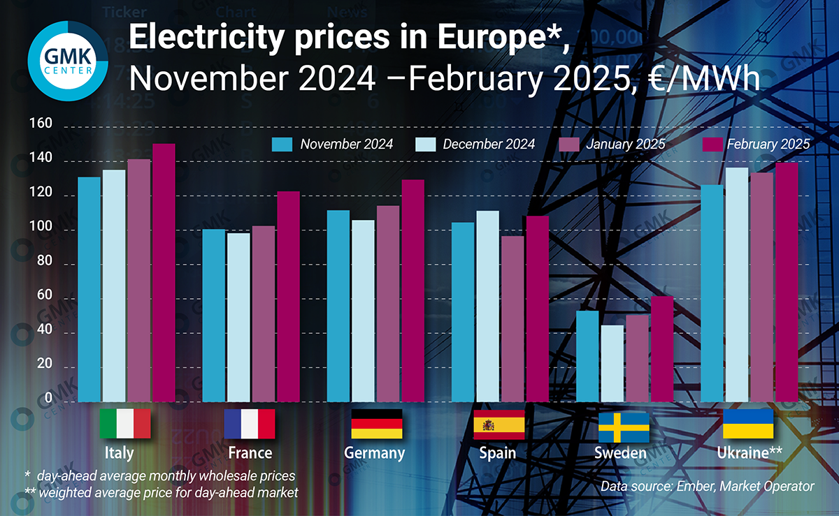 Electricity prices in Europe rose significantly in February amid rising ...