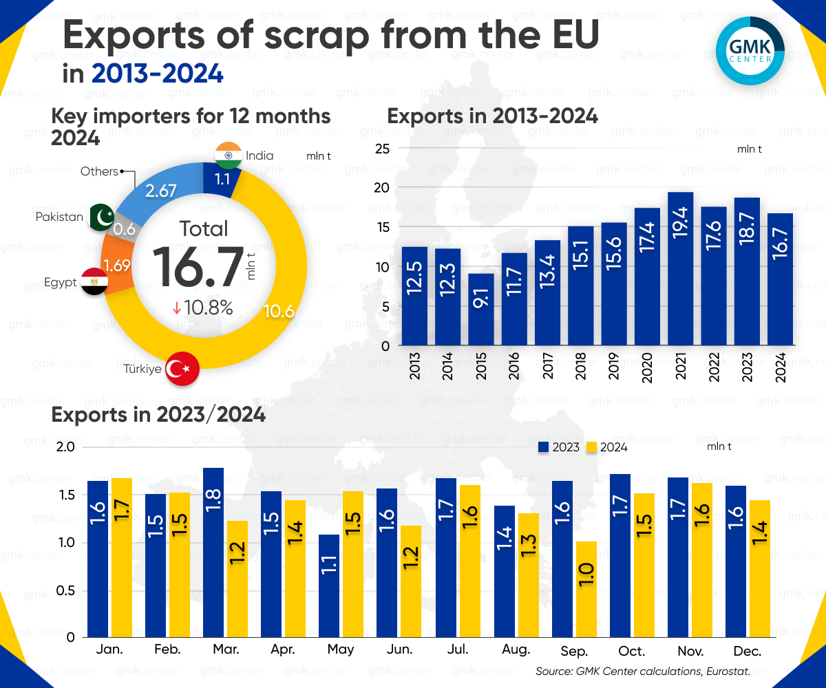 The EU exported 16.7 million tons of scrap in 2024