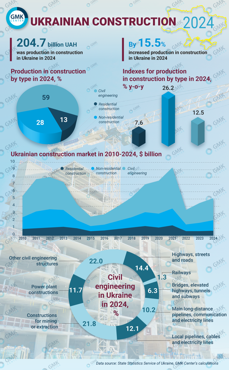 Infographics: The volume of construction in Ukraine remains half the ...