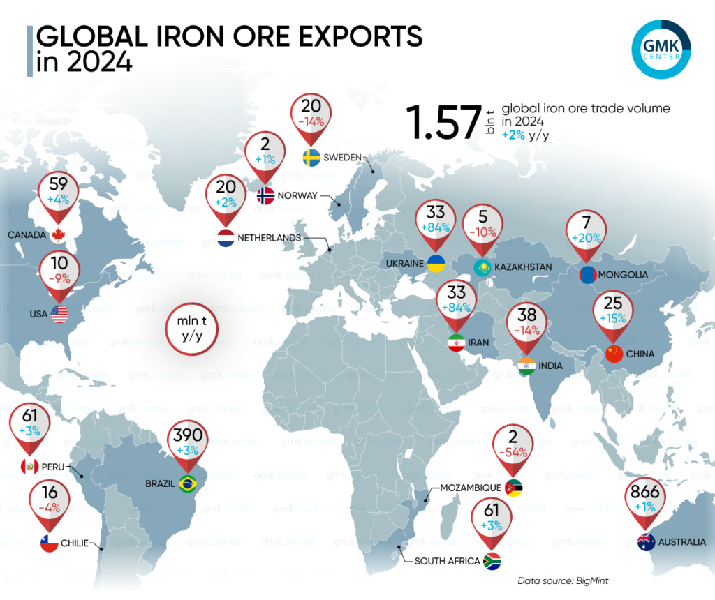 Global iron ore exports reached 1.6 billion tons in 2024