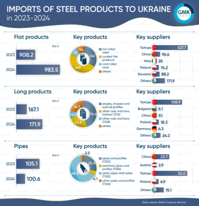 Steel products imports to Ukraine increased to 1.26 million tons in 2024