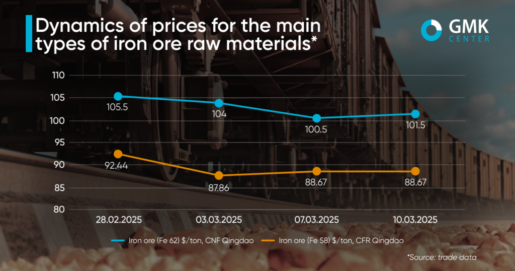 Global iron ore prices declined in early March — GMK Center