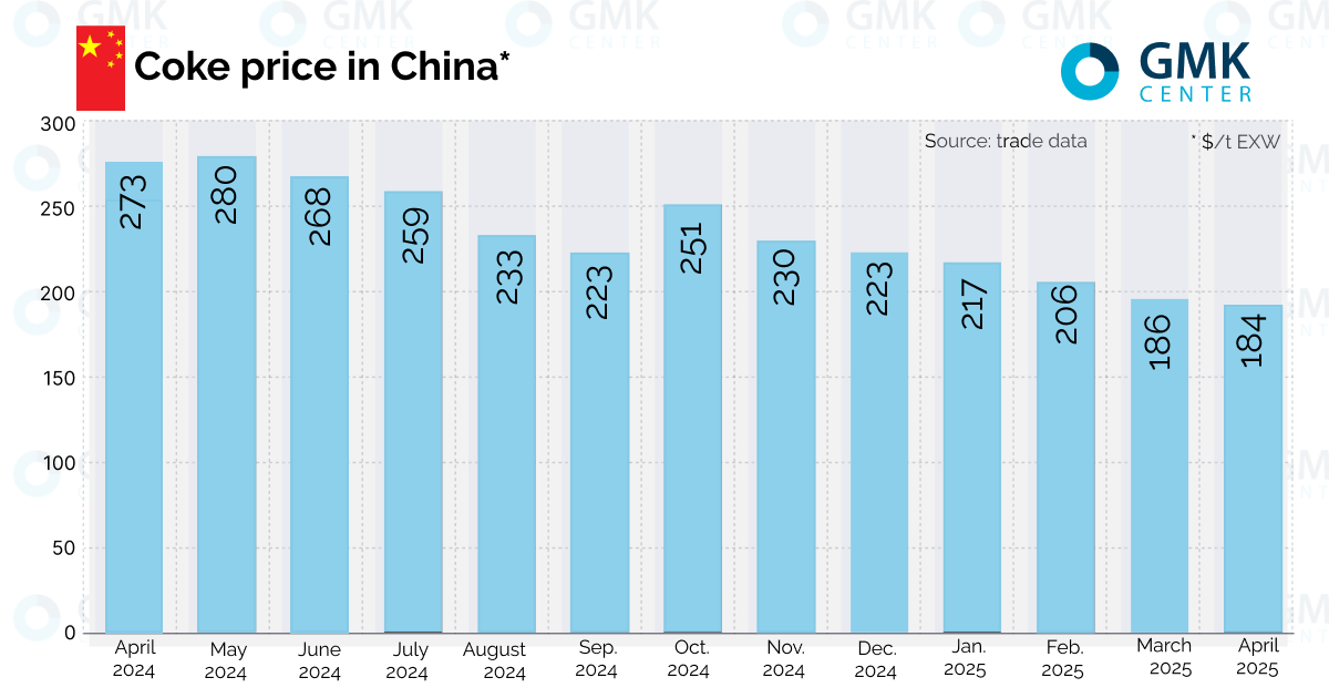 Chinese coke prices started to rise in mid-April