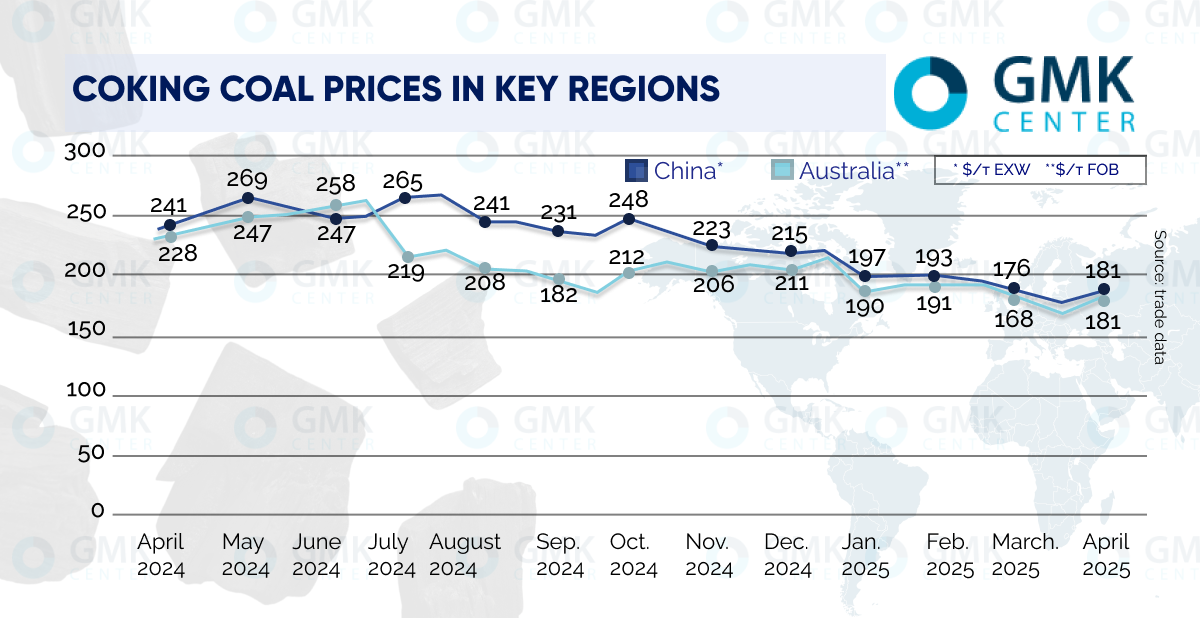 Global coking coal prices started to grow in the first half of April ...
