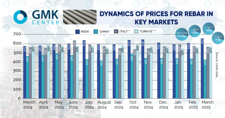Global rebar prices stabilized in late March — GMK Center