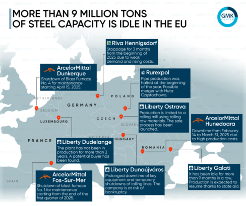 More than 9 million tons of steel capacity idle in the EU