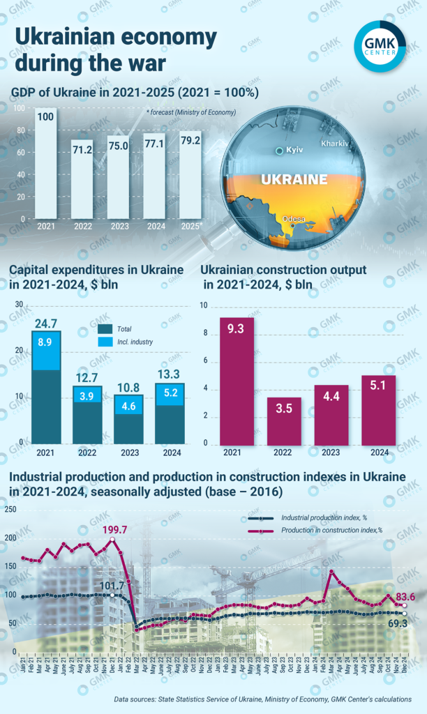 Infographic: Ukrainian economy in 2024 was 23% below pre-war level ...