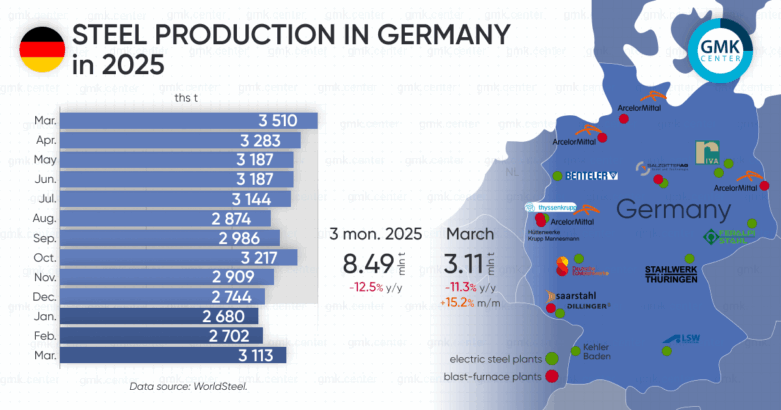 Germany reduced steel production by 11.3% y/y in March
