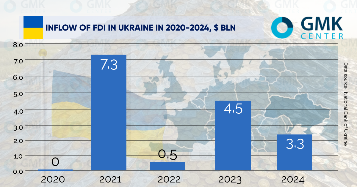 Investment climate in Ukraine will not improve in 2025 - experts - GMK ...