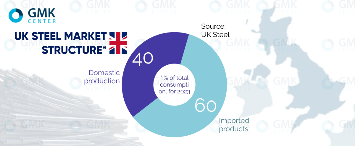 UK steel market: importers to brace themselves — GMK Center
