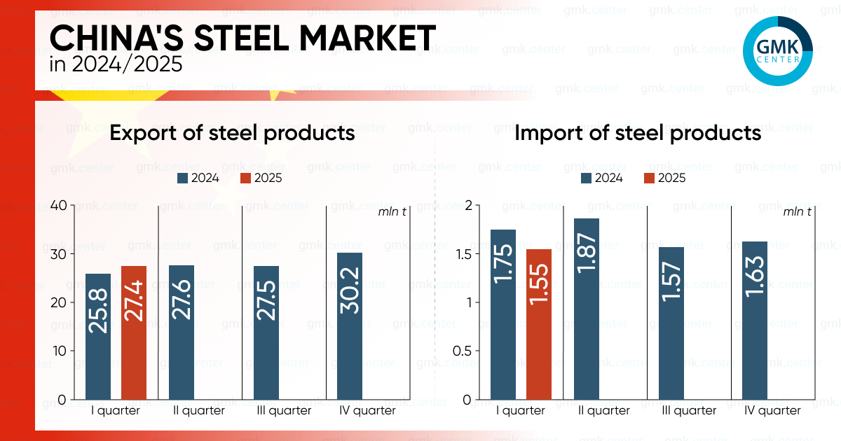 China increased steel exports by 6.3% y/y in Q1