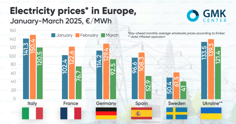 Electricity prices in Europe fell significantly in March
