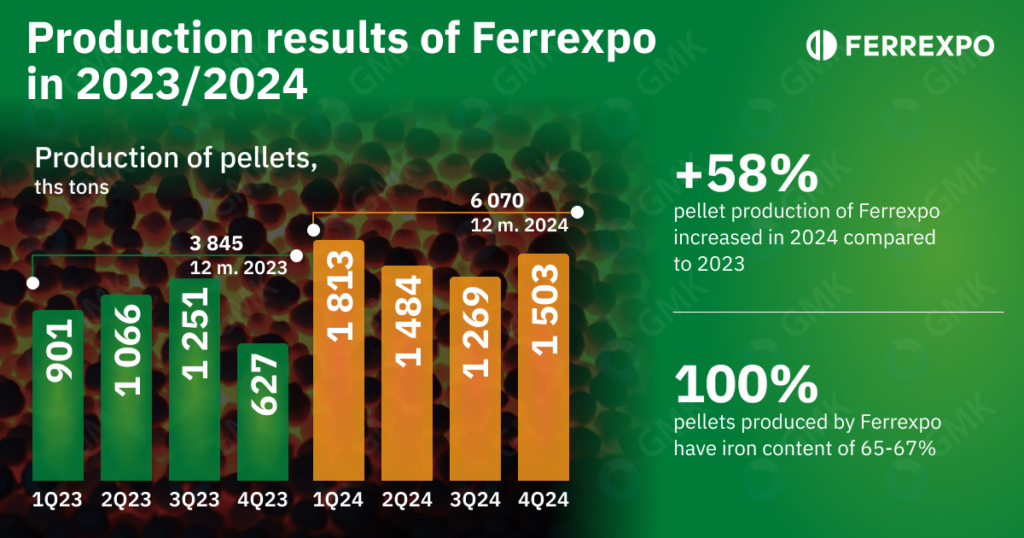 Ferrexpo increased DR-pellets output to almost 0.5 million tons in 2024 ...
