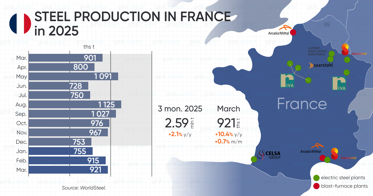 France increased steel production by 10.4% y/y in March