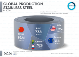 Global stainless steel production grew by 7% y/y in 2024