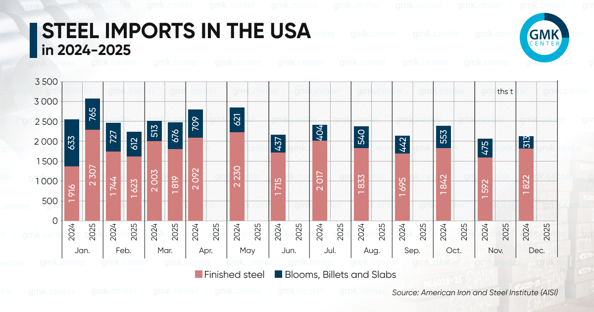 The US increased imports of rolled steel products by 11.9% m/m in March