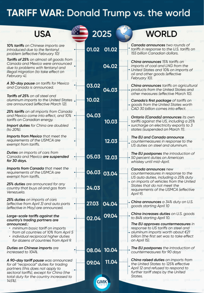 Tariff war: Donald Trump vs. the world