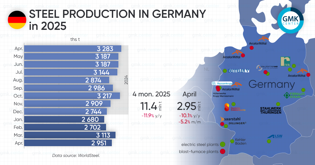 Germany reduced steel production by 10.1% y/y in April