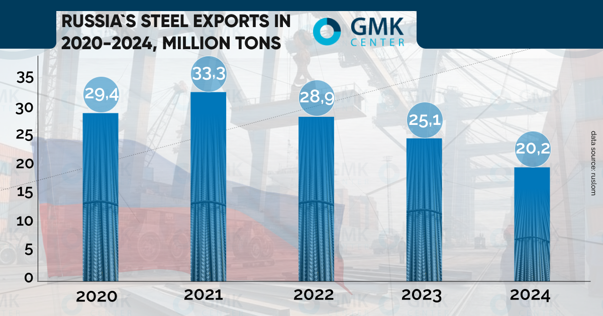 Sanctions against Russia: how steel exports have changed - GMK Center
