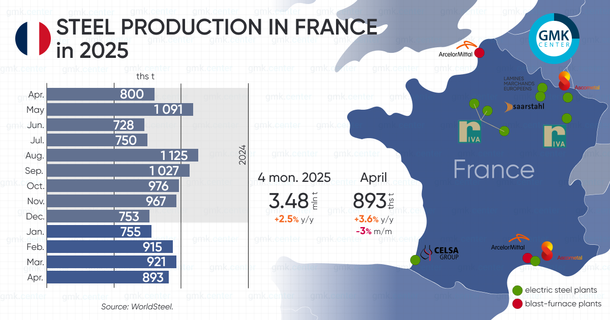 France increased steel production to 893 thousand tons in April